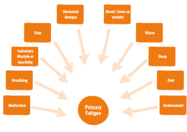 How to manage fatigue - Muscular Dystrophy UK